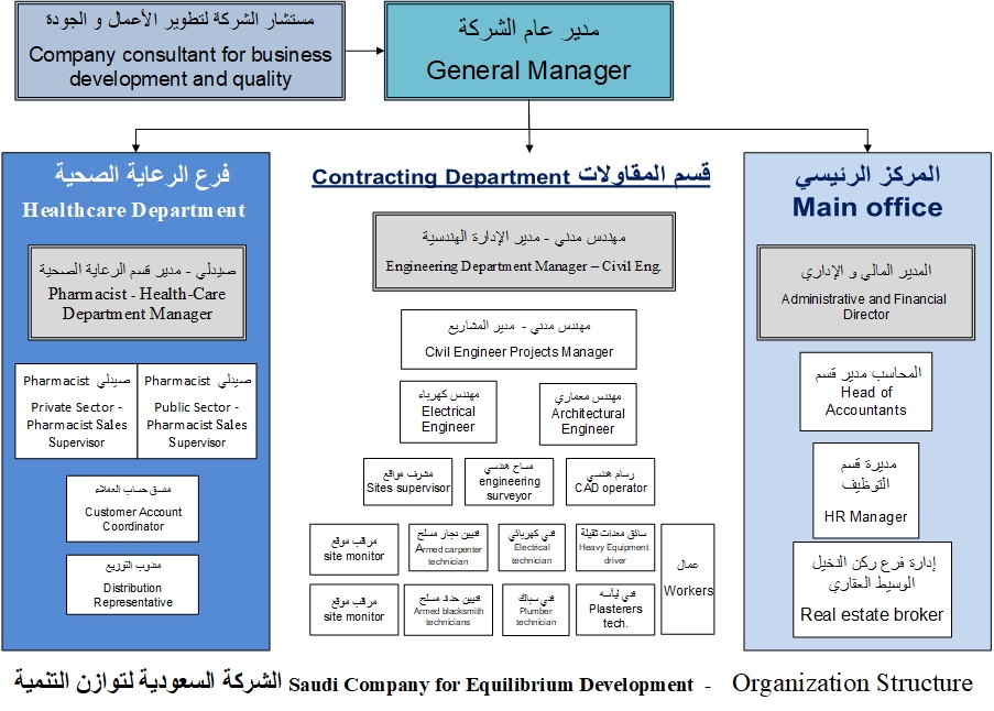 About us – Saudi Company for Equilibrium Development -(SCED)